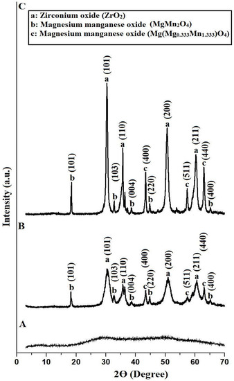 Efficient Disposal of Basic Fuchsin Dye from Aqueous Media Using ZrO2 ...