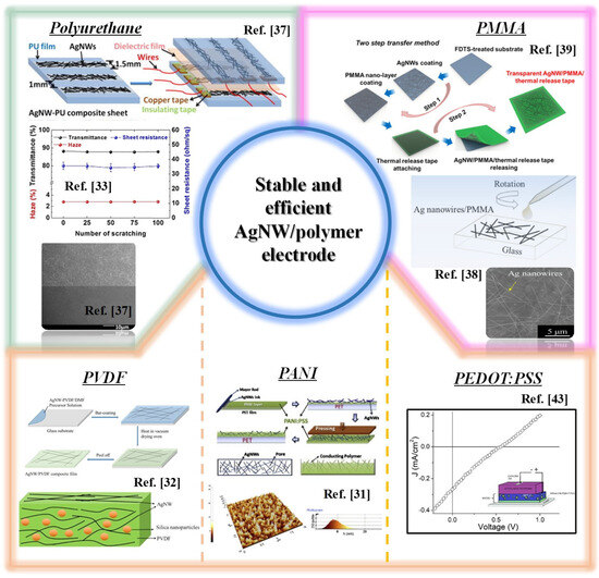 Polymeric Protection for Silver Nanowire-Based Transparent Conductive ...