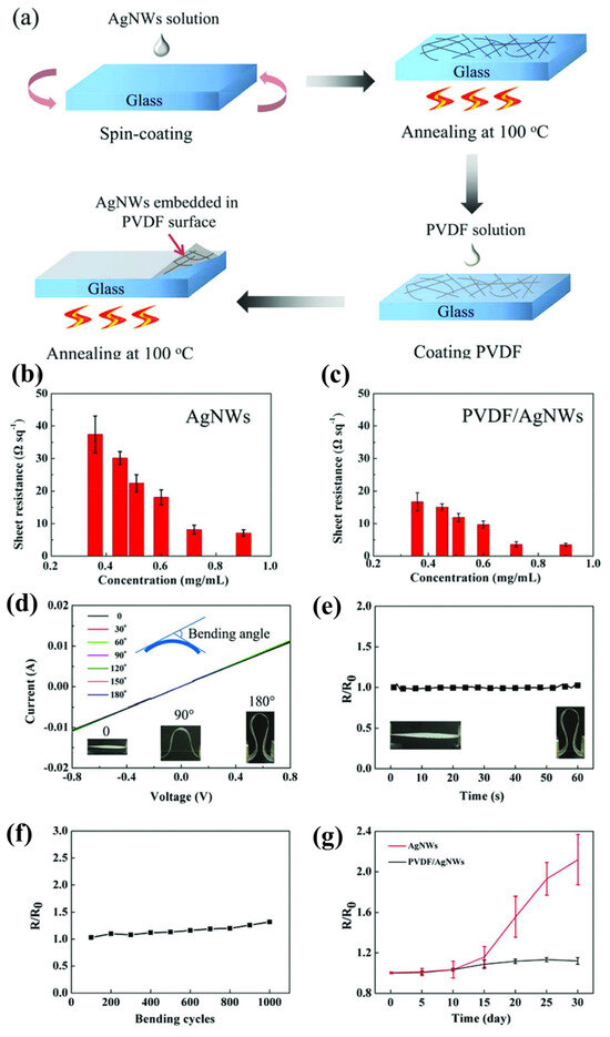 Polymeric Protection for Silver Nanowire-Based Transparent Conductive ...