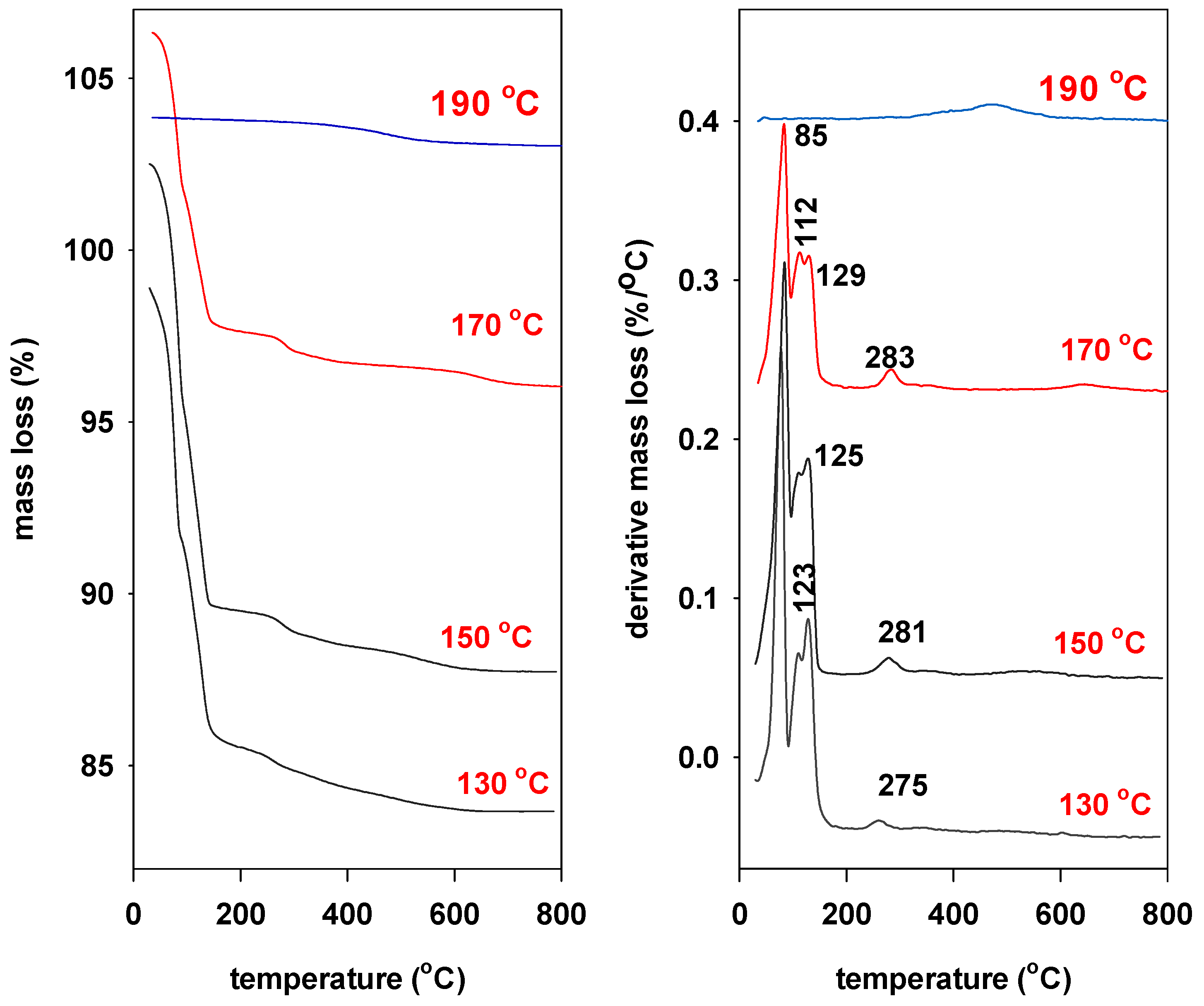 Parameters Synthesis of Na-Magadiite Materials for Water Treatment and ...