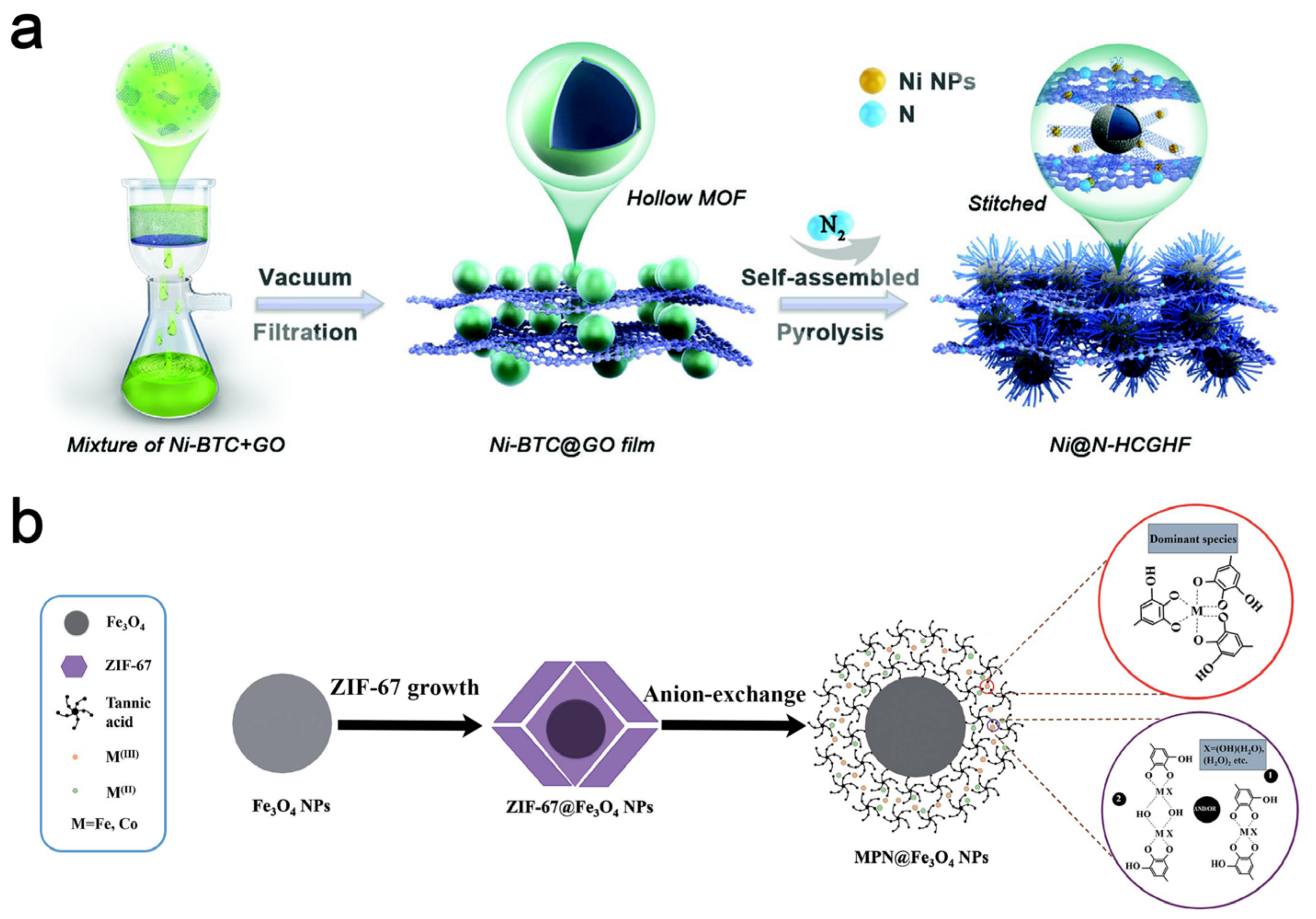 Progress on Noble-Metal-Free Organic–Inorganic Hybrids for ...