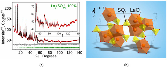 Thermochemistry, Structure, and Optical Properties of a New β-La2(SO4)3 Polymorphic Modification