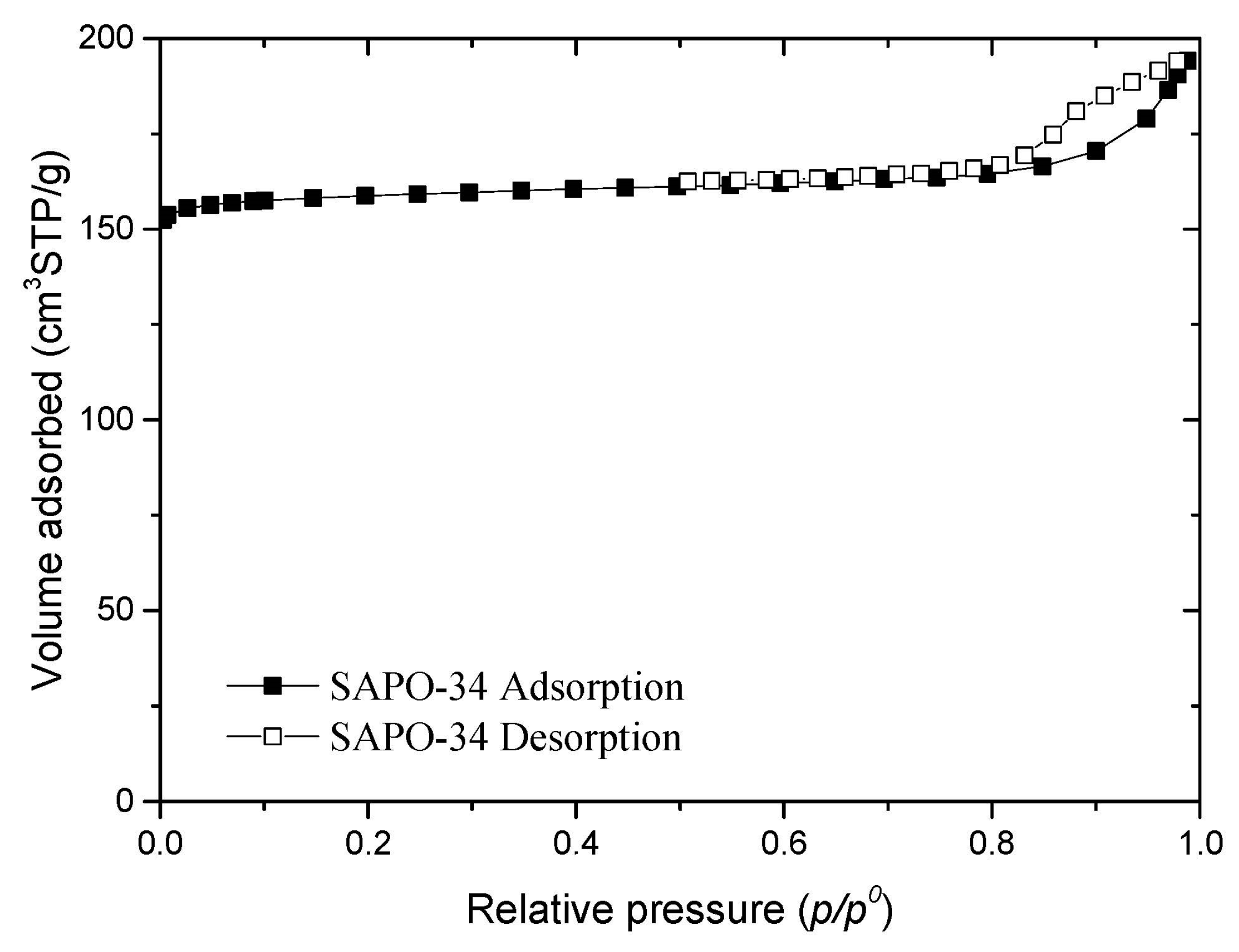 The Functionalization of PES/SAPO-34 Mixed Matrix Membrane with [emim ...