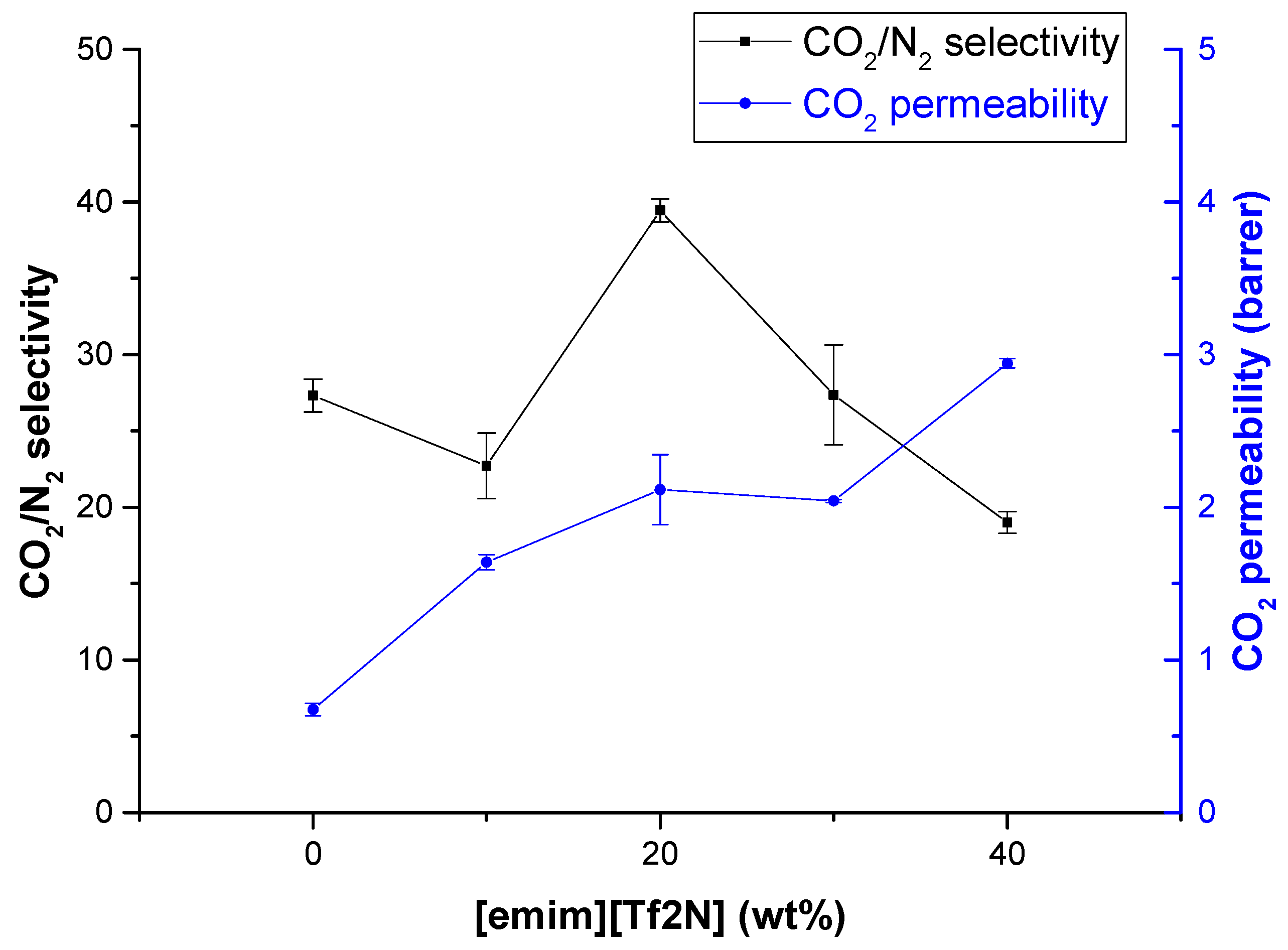 The Functionalization of PES/SAPO-34 Mixed Matrix Membrane with [emim ...