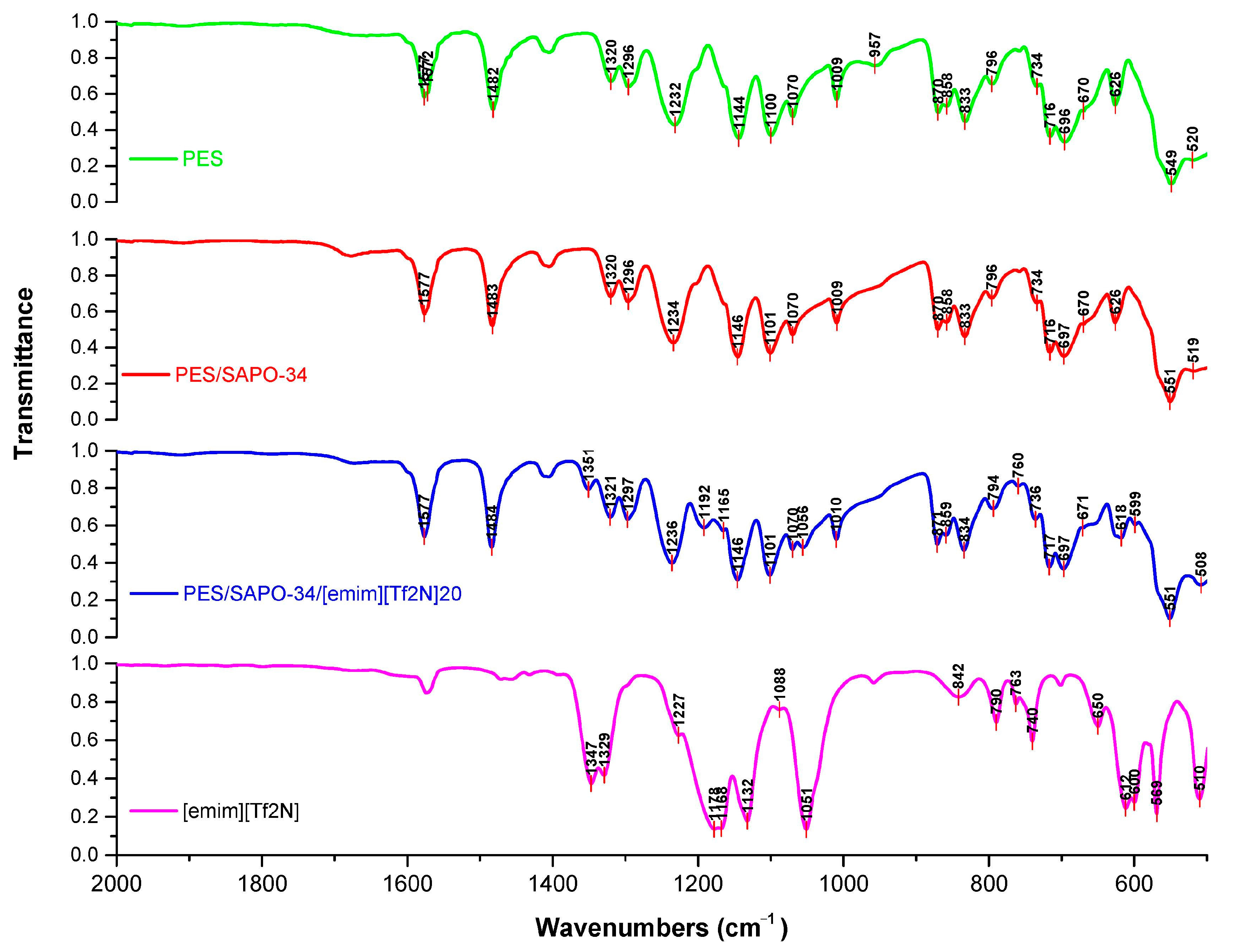 The Functionalization of PES/SAPO-34 Mixed Matrix Membrane with [emim ...