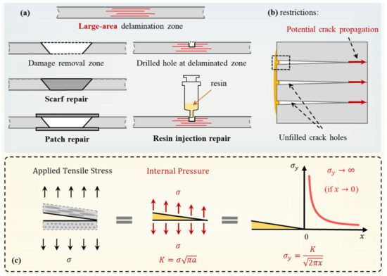 Repair of Small-Area Delamination in Carbon Fiber-Reinforced Polymer ...