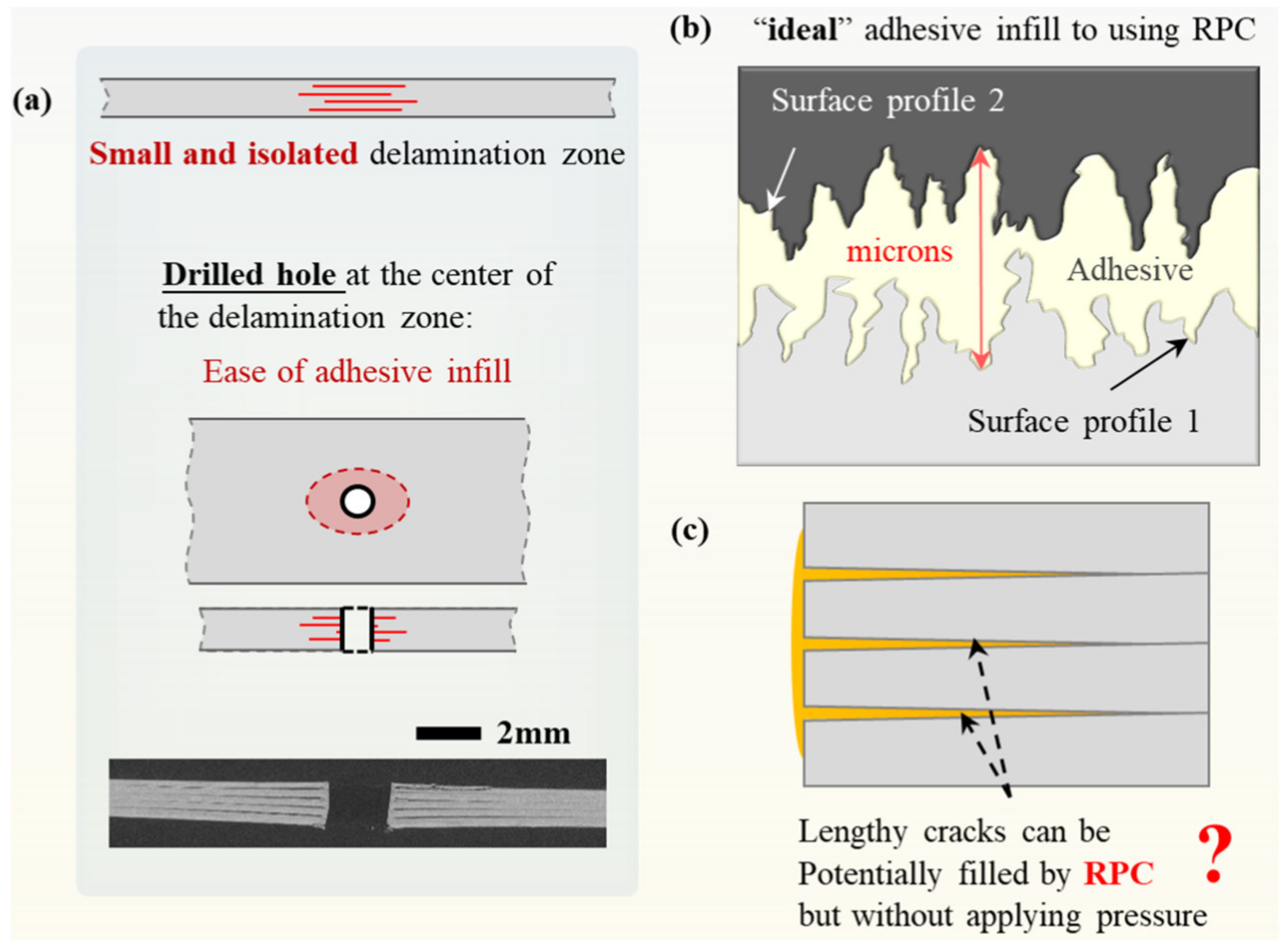Repair Of Small Area Delamination In Carbon Fiber Reinforced Polymer Through Small Drilled Hole