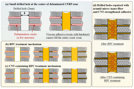 Repair of Small-Area Delamination in Carbon Fiber-Reinforced Polymer ...