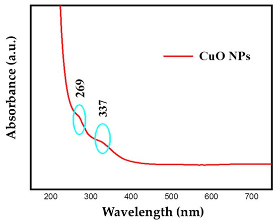 Copper Oxide Nanoparticles Synthesized from Indigofera linnaei Ali and ...