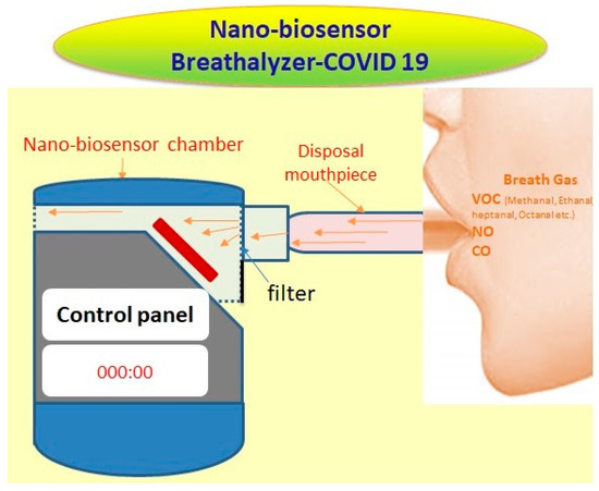 Emerging Nanomaterials Biosensors in Breathalyzers for Detection of ...