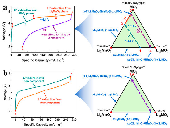 Li-Rich Mn-Based Cathode Materials for Li-Ion Batteries: Progress and ...