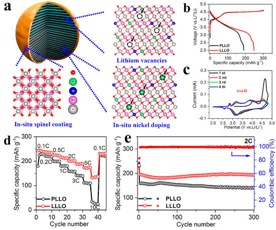 Li-Rich Mn-Based Cathode Materials for Li-Ion Batteries: Progress and ...