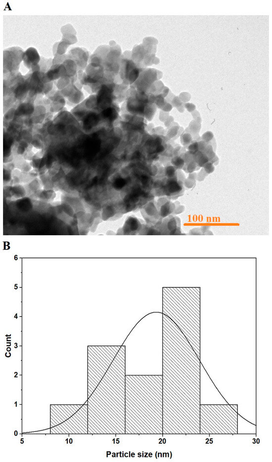 Facile Synthesis and Characterization of Manganese Ferrite Nanoparticles for the Successful ...