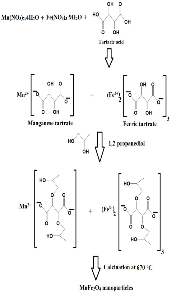 Facile Synthesis and Characterization of Manganese Ferrite Nanoparticles for the Successful ...