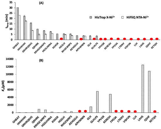 Deciphering Interactions Involved in Immobilized Metal Ion Affinity ...