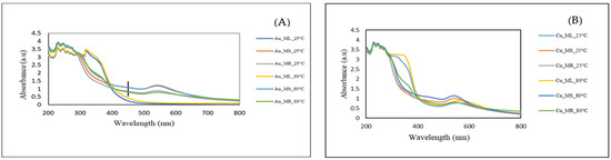 Green Synthesis of Gold and Copper Nanoparticles by Lannea discolor ...