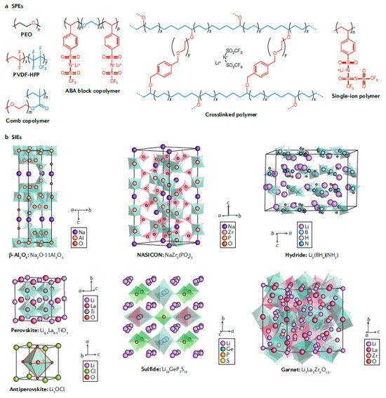 Mechanochemical Synthesis of Solid-State Electrolytes