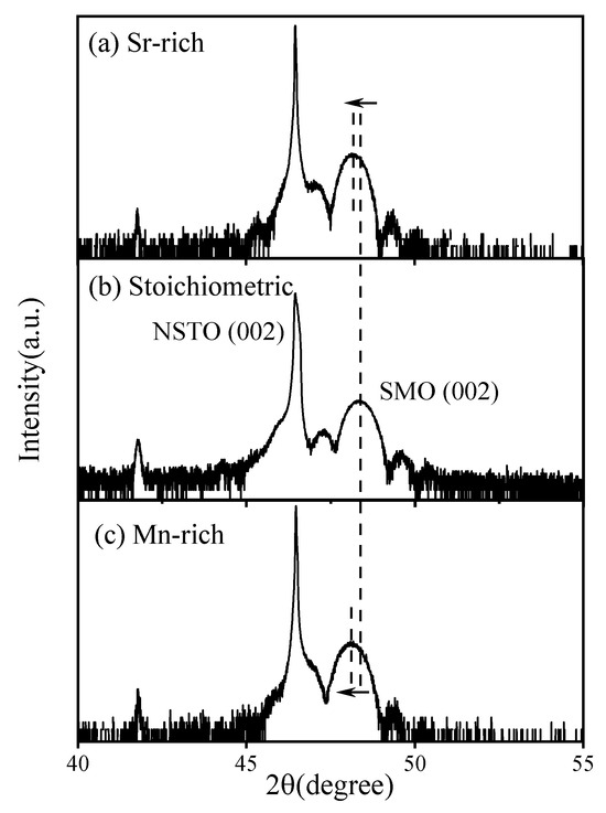 Dielectric Spectroscopy of Non-Stoichiometric SrMnO3 Thin Films