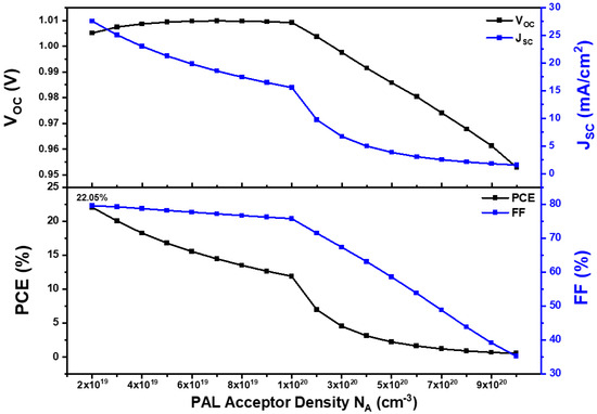 SCAPS-1D Simulation for Device Optimization to Improve Efficiency in Lead-Free CsSnI3 Perovskite ...