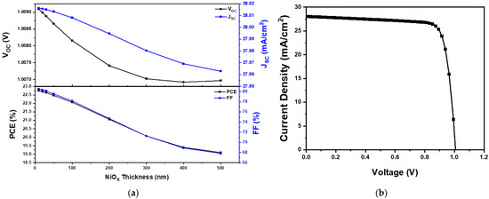 SCAPS-1D Simulation for Device Optimization to Improve Efficiency in Lead-Free CsSnI3 Perovskite ...