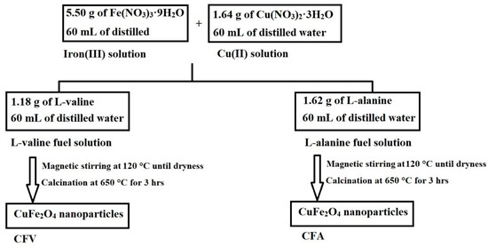 Facile Synthesis of CuFe2O4 Nanoparticles for Efficient Removal of Acid ...