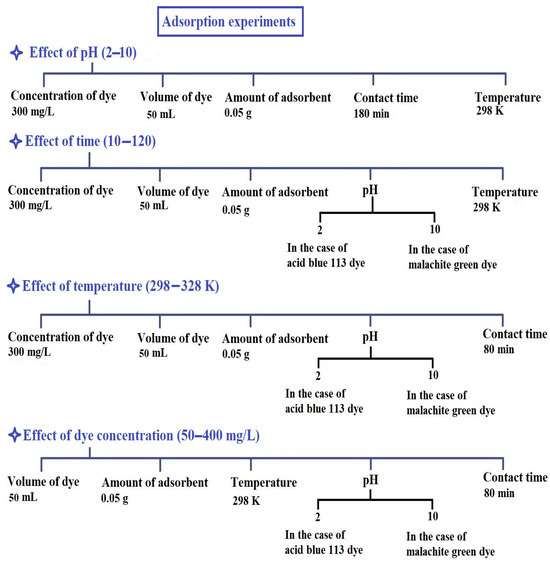 Facile Synthesis of CuFe2O4 Nanoparticles for Efficient Removal of Acid Blue 113 and Malachite ...