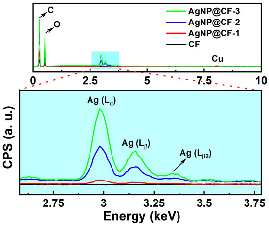Silver Nanoparticle-Immobilized Cotton Fabric Serves as Flexible ...