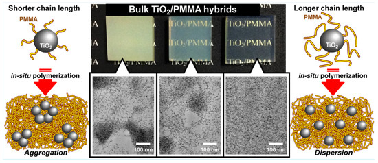 Research Progress of TiO2 Modification and Photodegradation of Organic ...