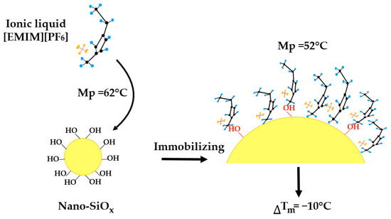 Inorganics | Free Full-Text | A Review of Ionic Liquids and Their ...