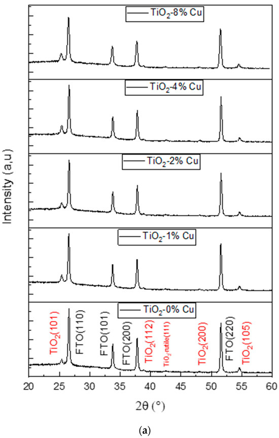 Cu-Doped TiO2 Thin Films by Spin Coating: Investigation of Structural ...