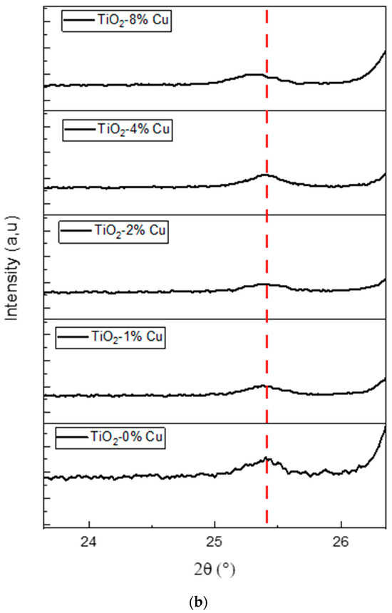 Cu-Doped TiO2 Thin Films by Spin Coating: Investigation of Structural ...