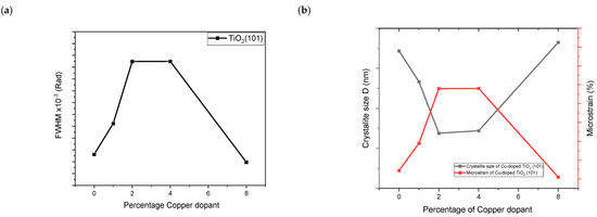 Cu-Doped TiO2 Thin Films by Spin Coating: Investigation of Structural ...