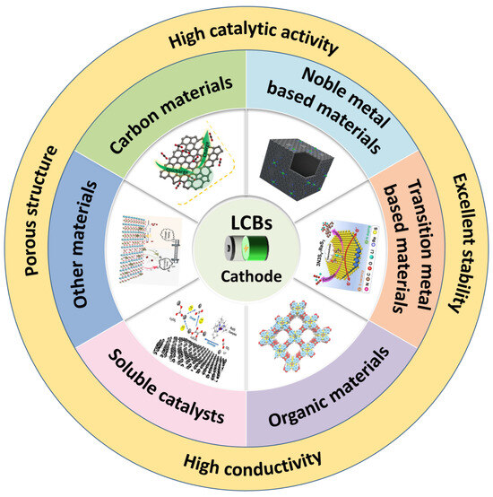 Exploring the Frontiers of Cathode Catalysts in Lithium–Carbon Dioxide ...