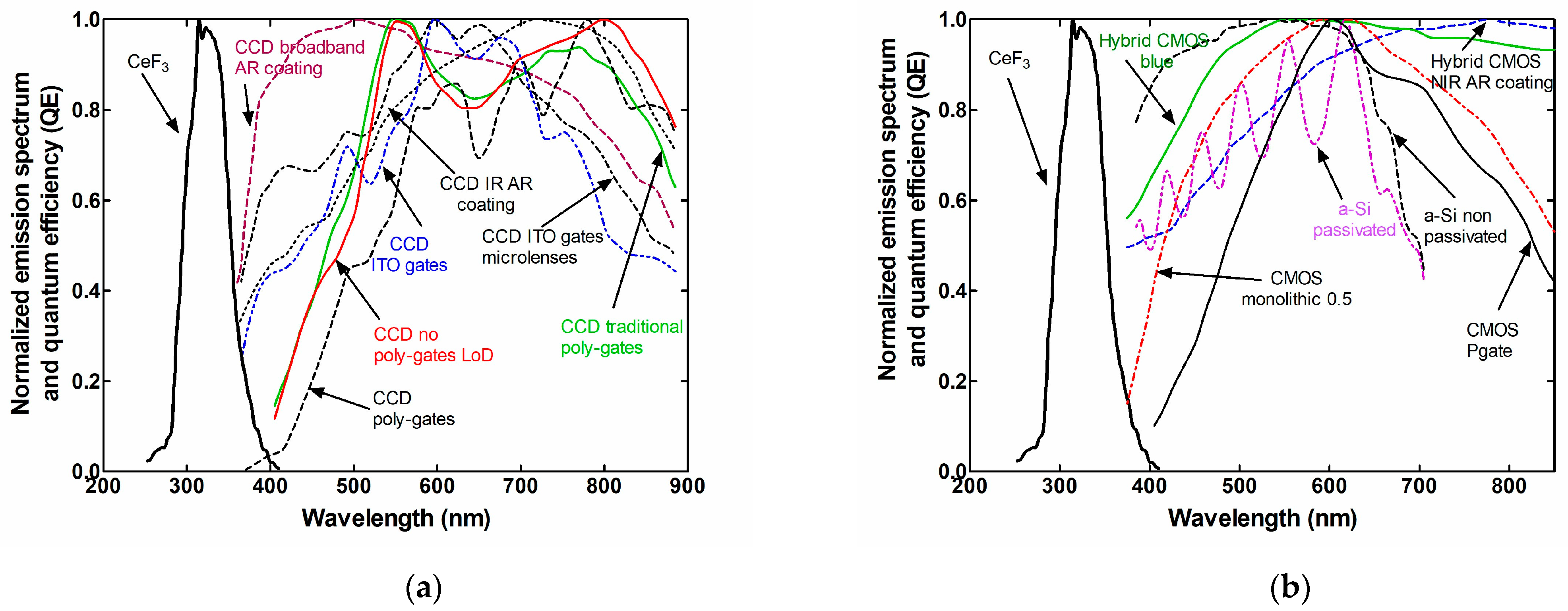 Luminescence Efficiency and Spectral Compatibility of Cerium Fluoride ...