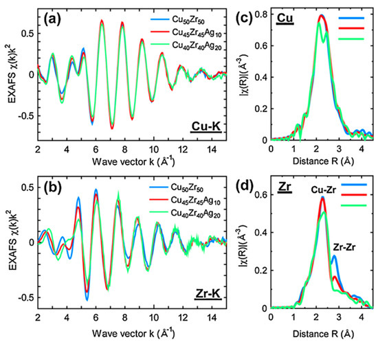 Progress, Applications, and Challenges of Amorphous Alloys: A Critical ...