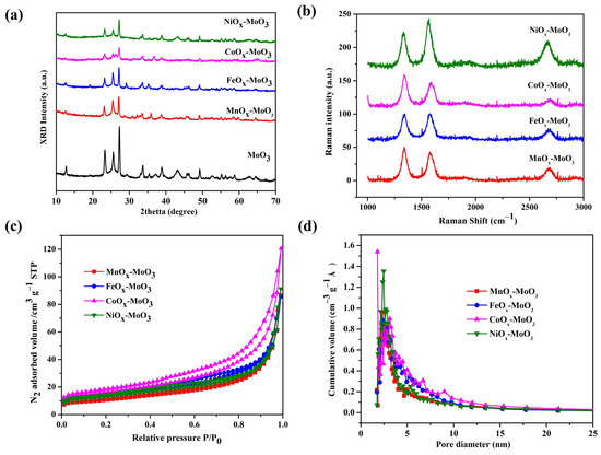 An Investigation of the Interface between Transition Metal Oxides (MnOx ...