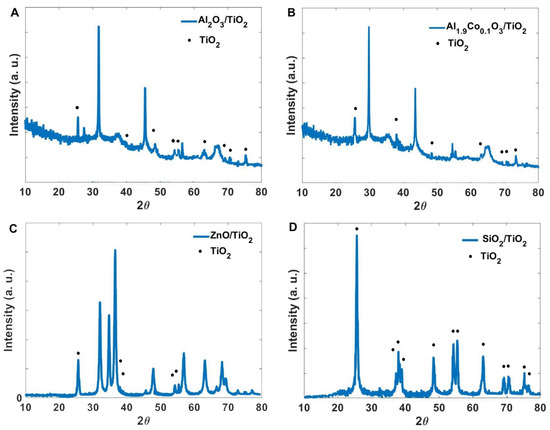 Core/Shell ZnO/TiO2, SiO2/TiO2, Al2O3/TiO2, and Al1.9Co0.1O3/TiO2 ...