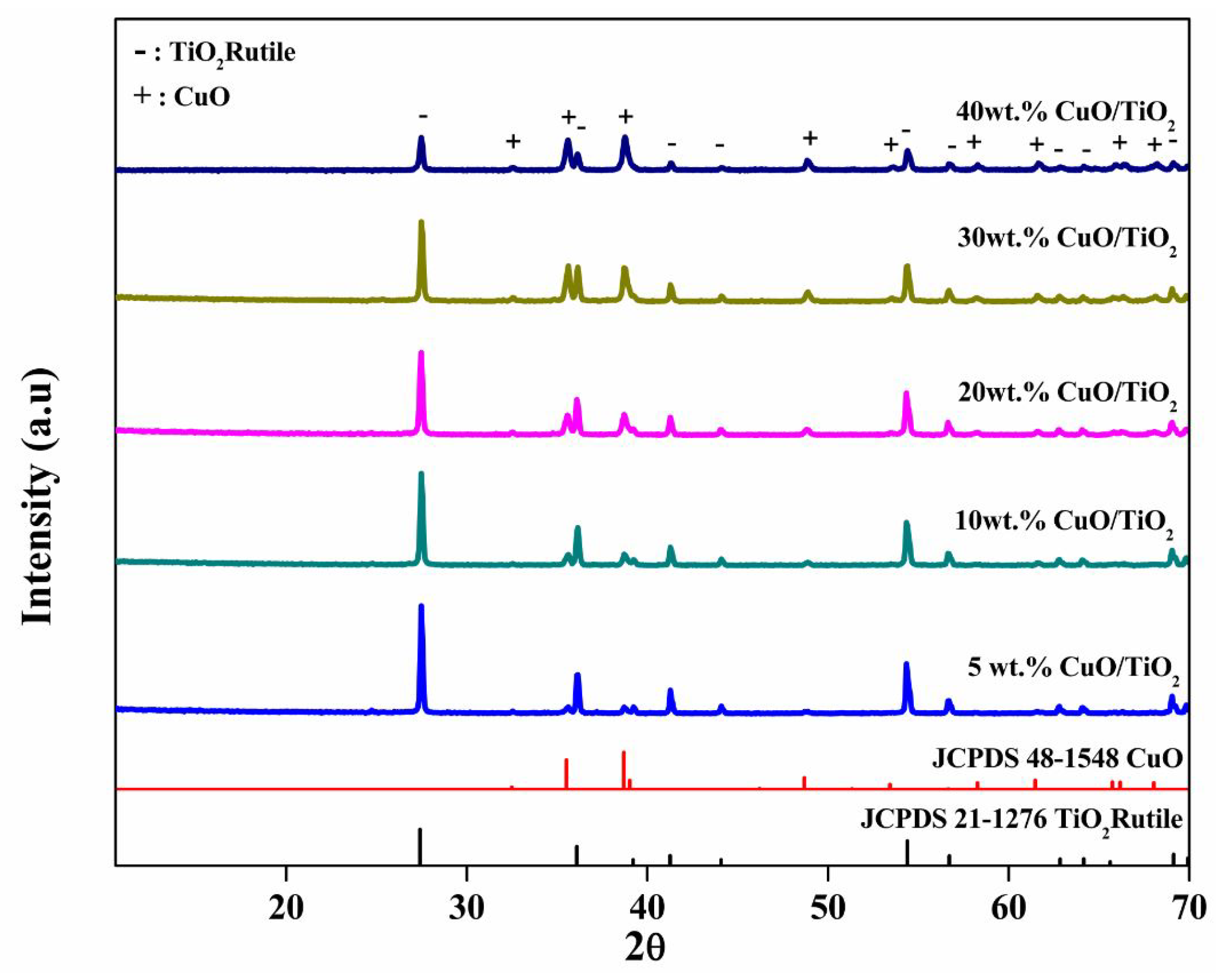 Efficient Catalytic Reduction of Organic Pollutants Using ...