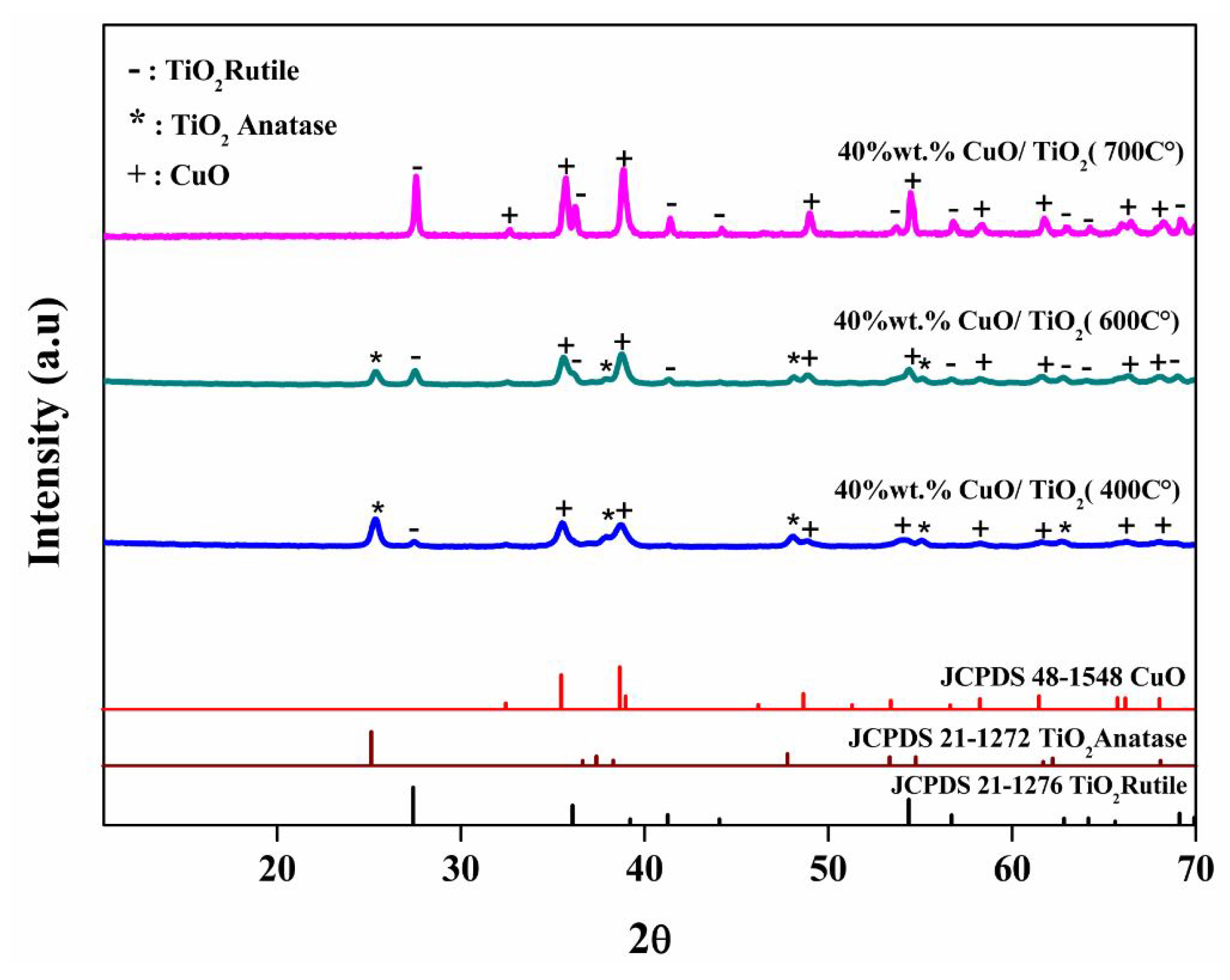 Efficient Catalytic Reduction of Organic Pollutants Using ...