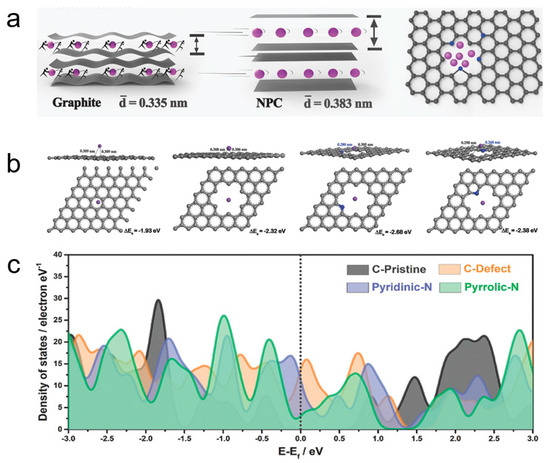 Hard Carbon as Anodes for Potassium-Ion Batteries: Developments and ...