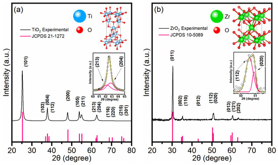 Comparison of Photocatalytic Activity: Impact of Hydrophilic Properties ...