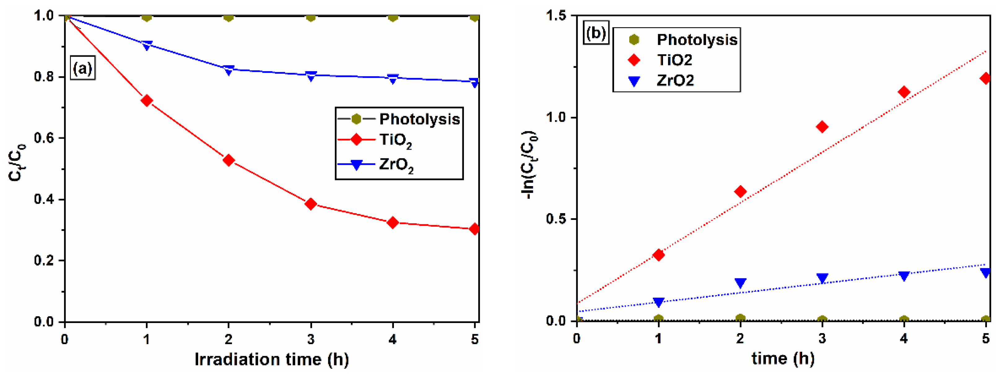 Comparison of Photocatalytic Activity: Impact of Hydrophilic Properties ...
