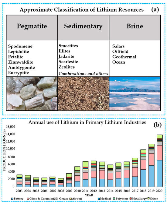 Recent Advances and Future Prospects of Lithium Recovery from Low-Grade ...