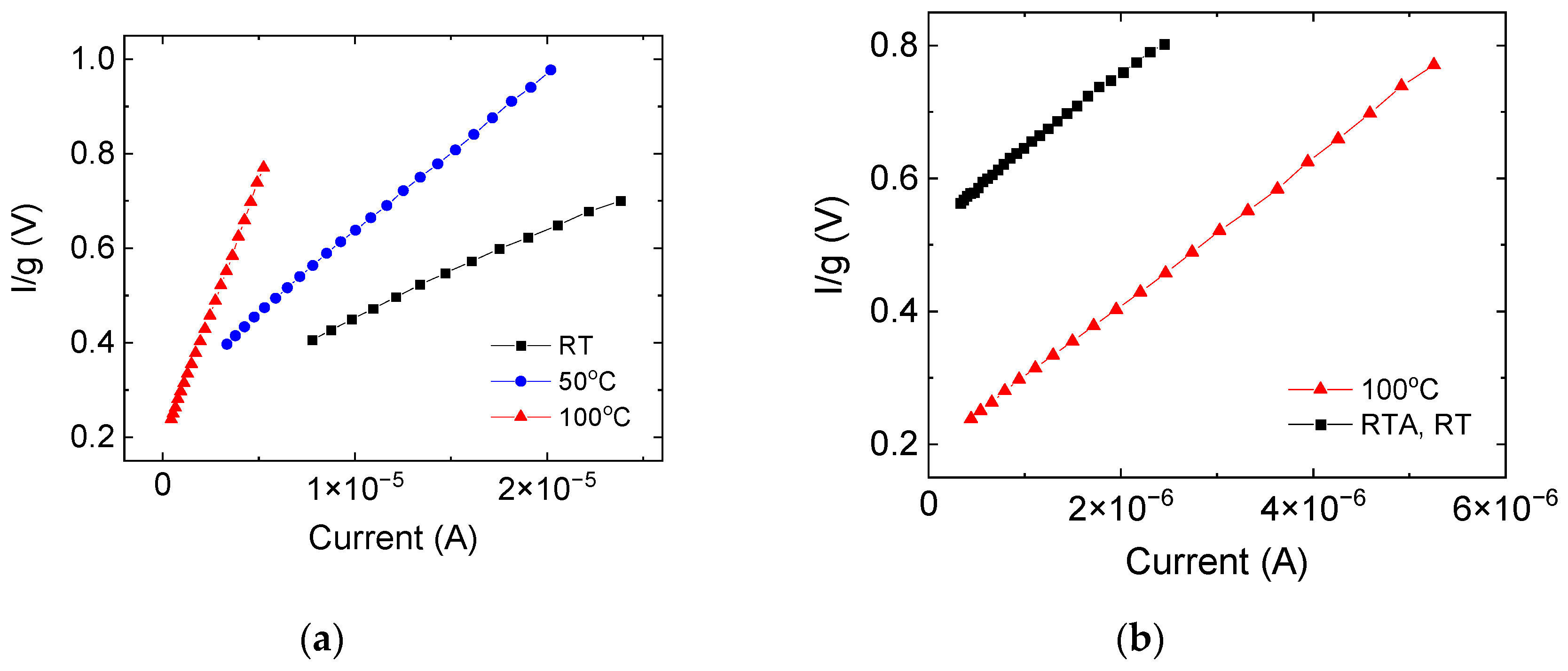 Effect of Deposition Temperature and Thermal Annealing on the ...