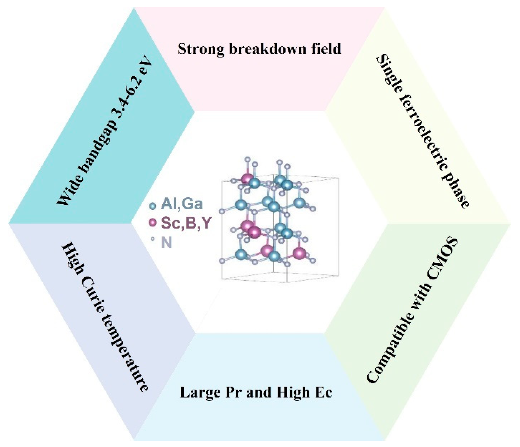 Aluminum-Nitride-Based Semiconductors: Growth Processes, Ferroelectric ...