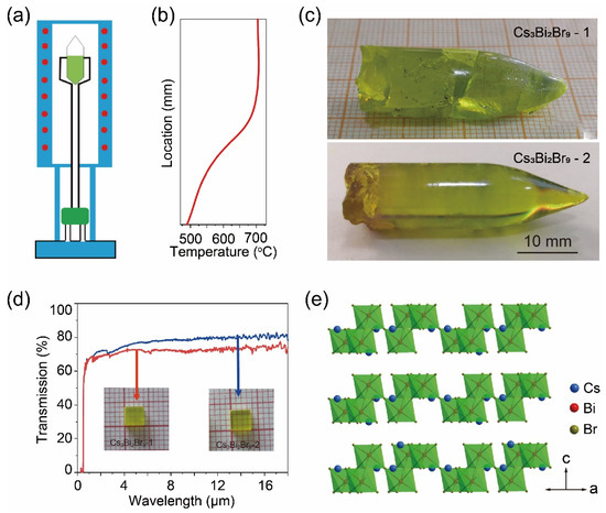 Bridgman Method for Growing Metal Halide Single Crystals: A Review