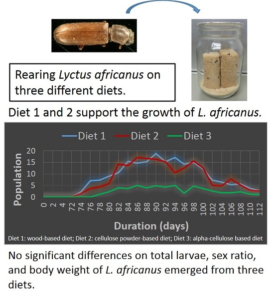 Insects | Free Full-Text | Evaluation of Wood and Cellulosic Materials ...