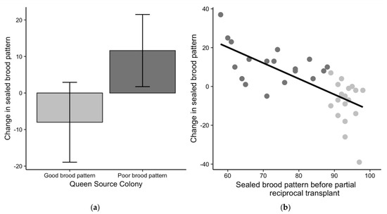 Is the Brood Pattern within a Honey Bee Colony a Reliable Indicator of ...