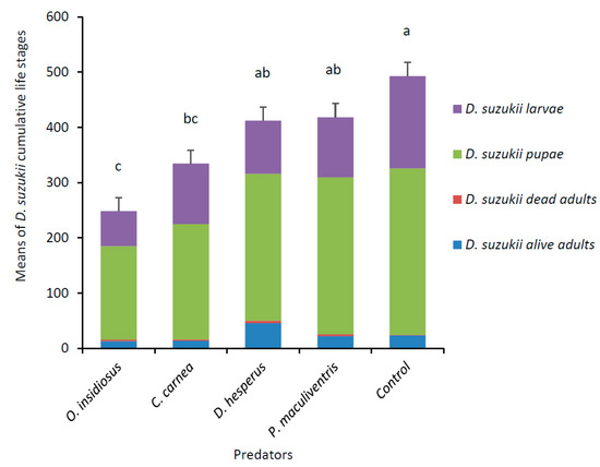 Ability of Muscidifurax raptorellus and Other Parasitoids and Predators ...