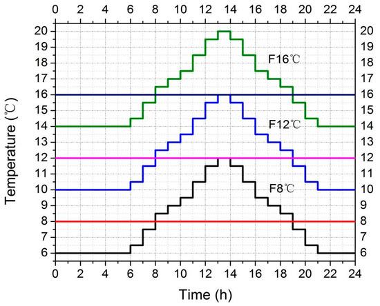 Impact of Constant Versus Fluctuating Temperatures on the Development ...